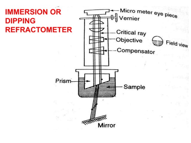 Refractometry | PPTX | Chemistry | Science
