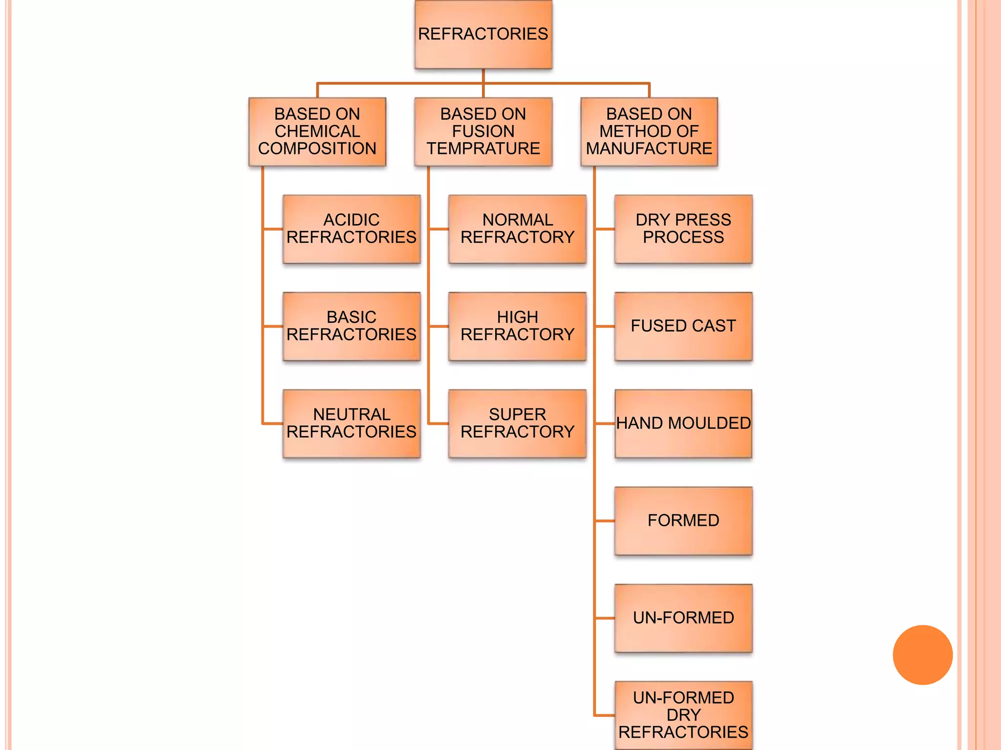Refractories-A Short Description | PPTX