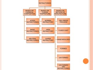 Refractories-A Short Description | PPT