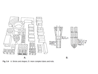 Refractories | PDF | Geology | Science