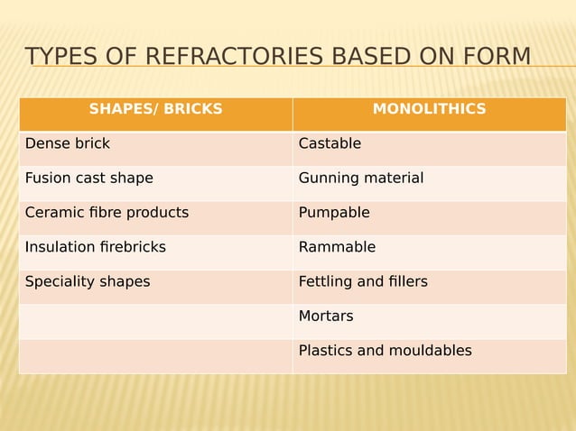 Refractories lesson introduction slidesh | PDF | Chemistry | Science
