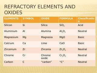Refractories lesson introduction slidesh | PDF