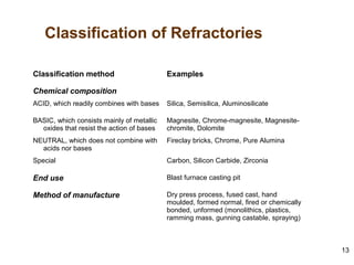 Refractories dr. jawahar | PPT