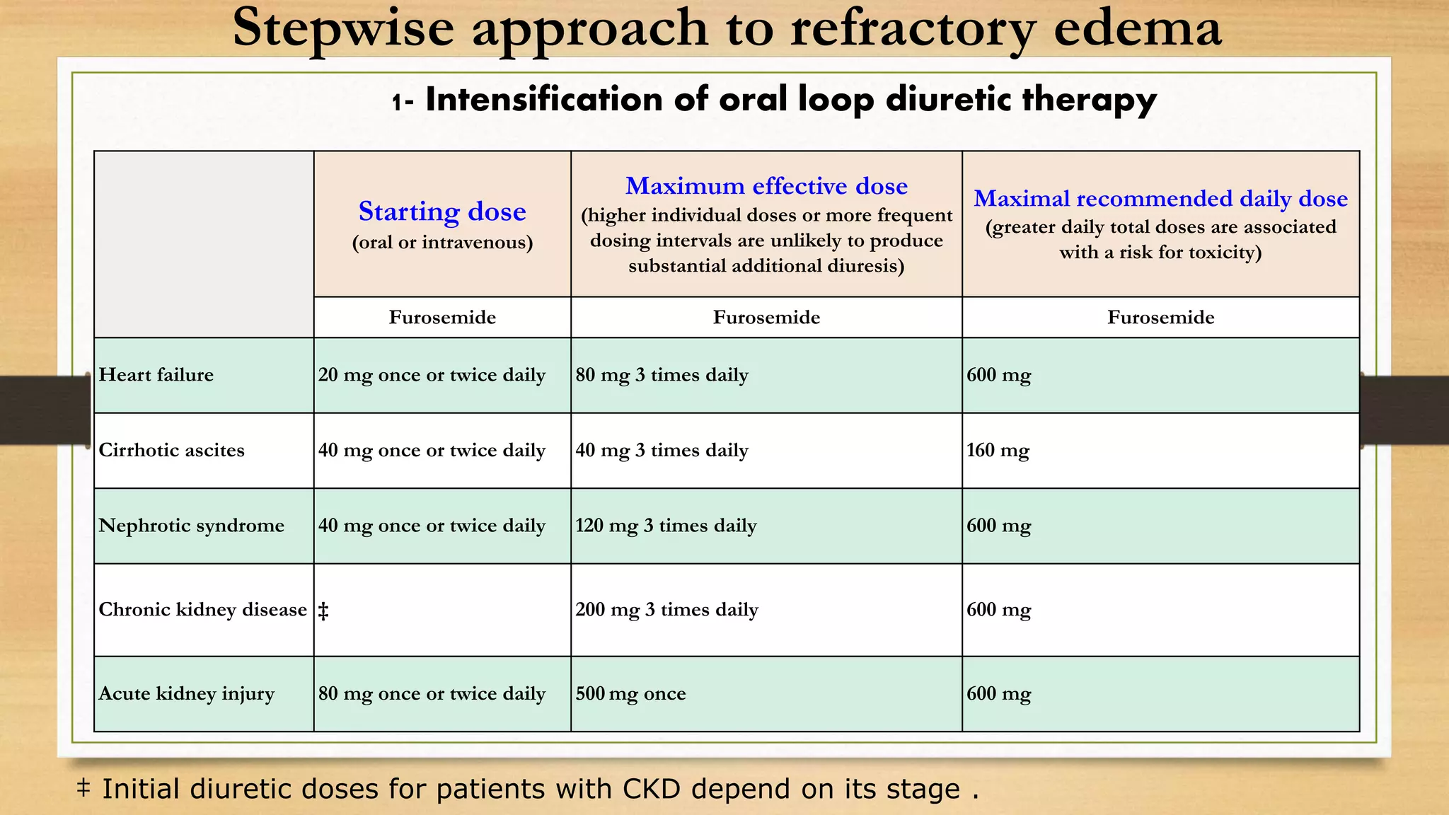 Refractory Edema | PPTX