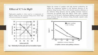 Refractory MgO-C | PPTX