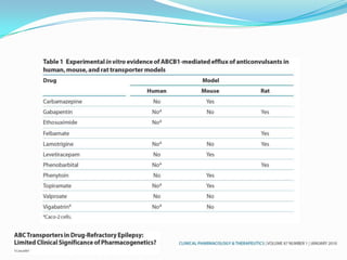 Refractory epilepsy | PPT