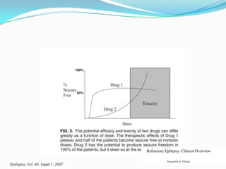 Refractory epilepsy | PPT