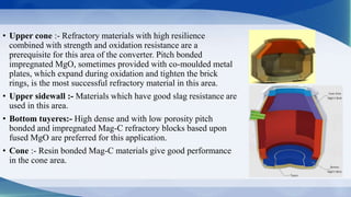 Refractory lining in L.D. converter.pptx