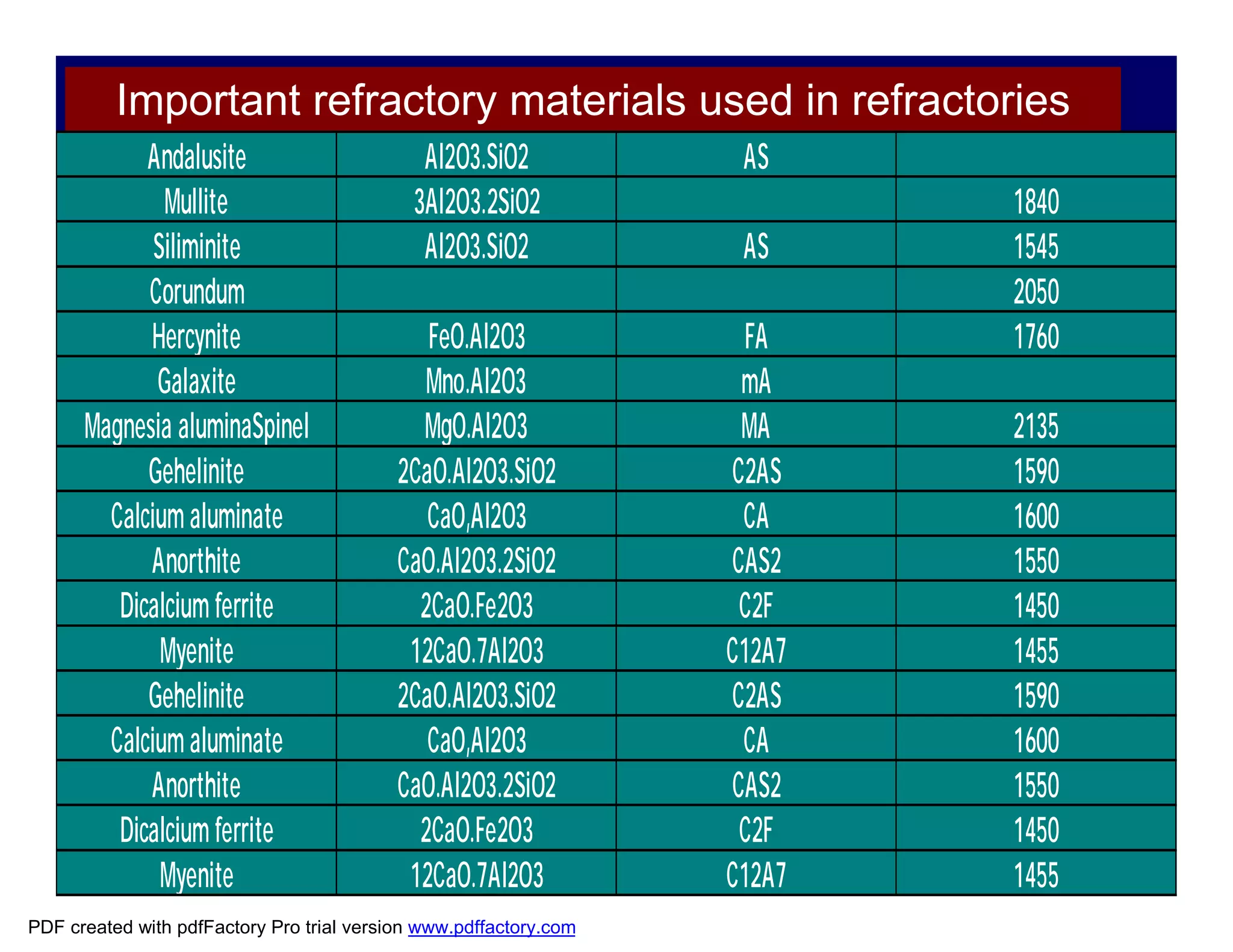 Refractory manufcturing,properties | PDF