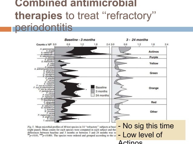 Refractory periodontitis | PPTX | Dental Health | Diseases and Conditions