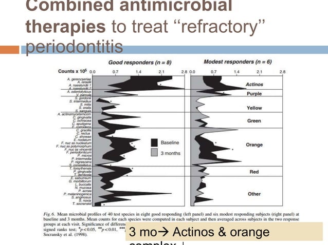 Refractory periodontitis | PPTX | Dental Health | Diseases and Conditions