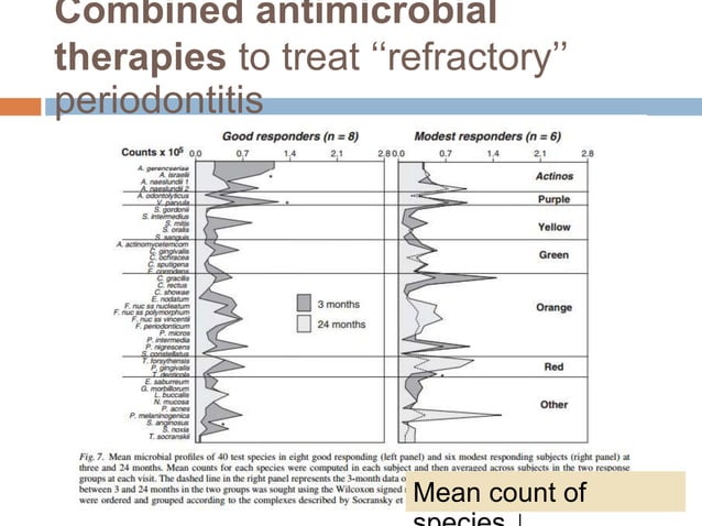 Refractory periodontitis | PPTX | Dental Health | Diseases and Conditions