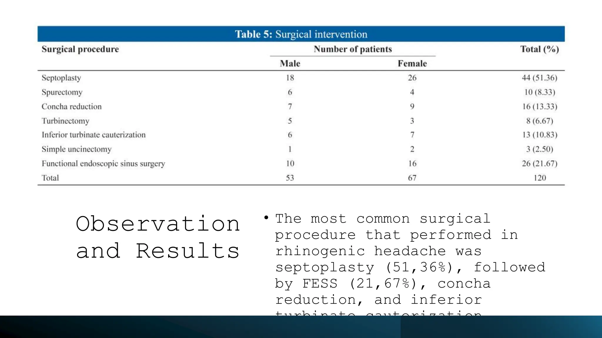 Refractory rhinogenic headache cause (discussion and result)n | PPTX