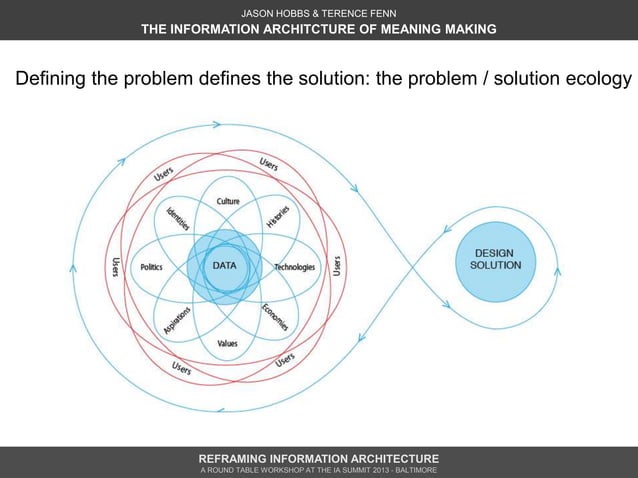 Reframe IA: The Information Architecture of Meaning Making | PPT
