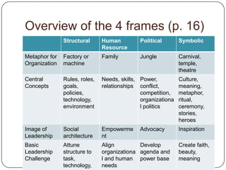 Reframing Organizations | PPTX