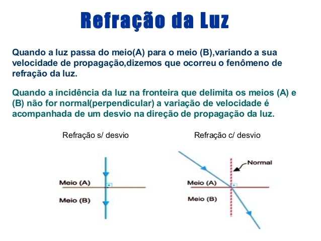 Refração da luz