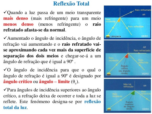 Refração da luz e reflexão total