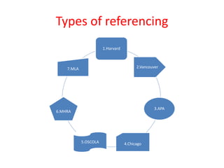 Reference and its types. | PPTX