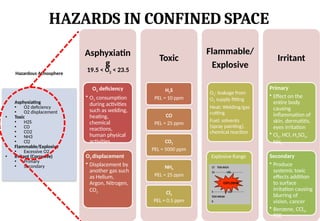 Refresher Confined space training for workers in confined space | PPT