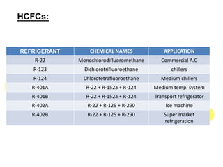 Refrigerant | PPTX