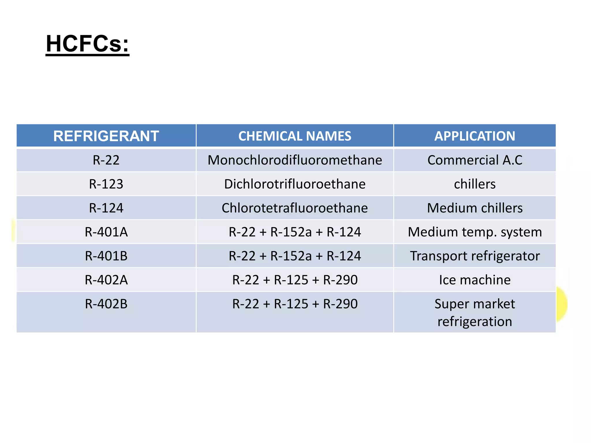 Refrigerant | PPT