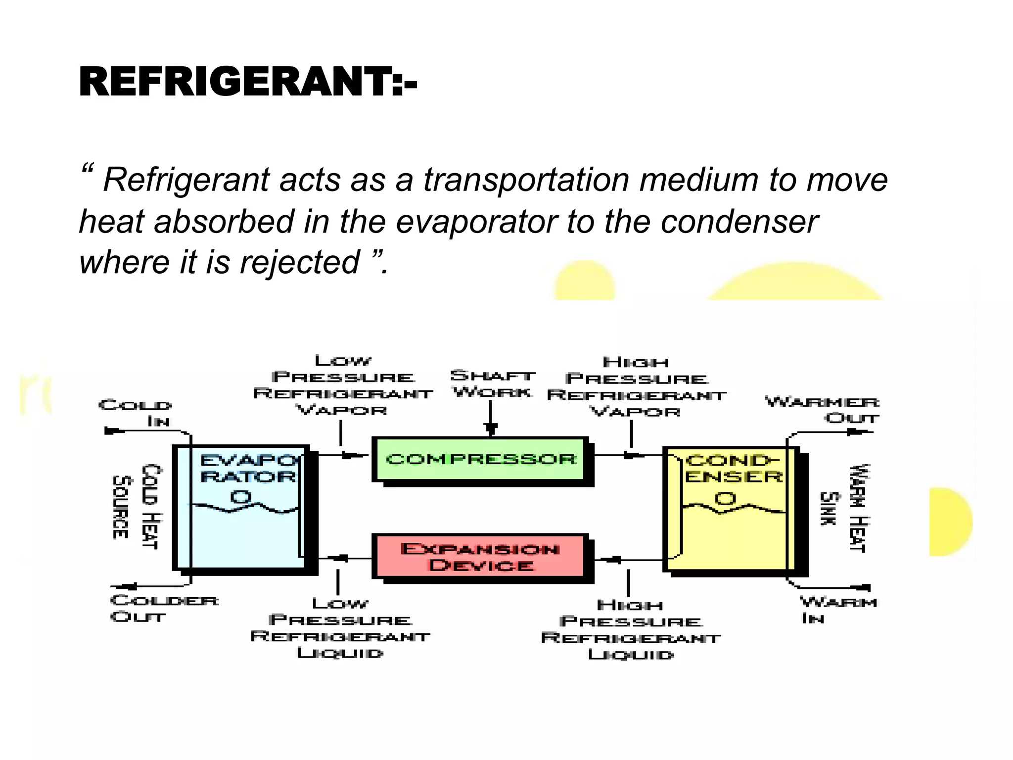 Refrigerant | PPTX