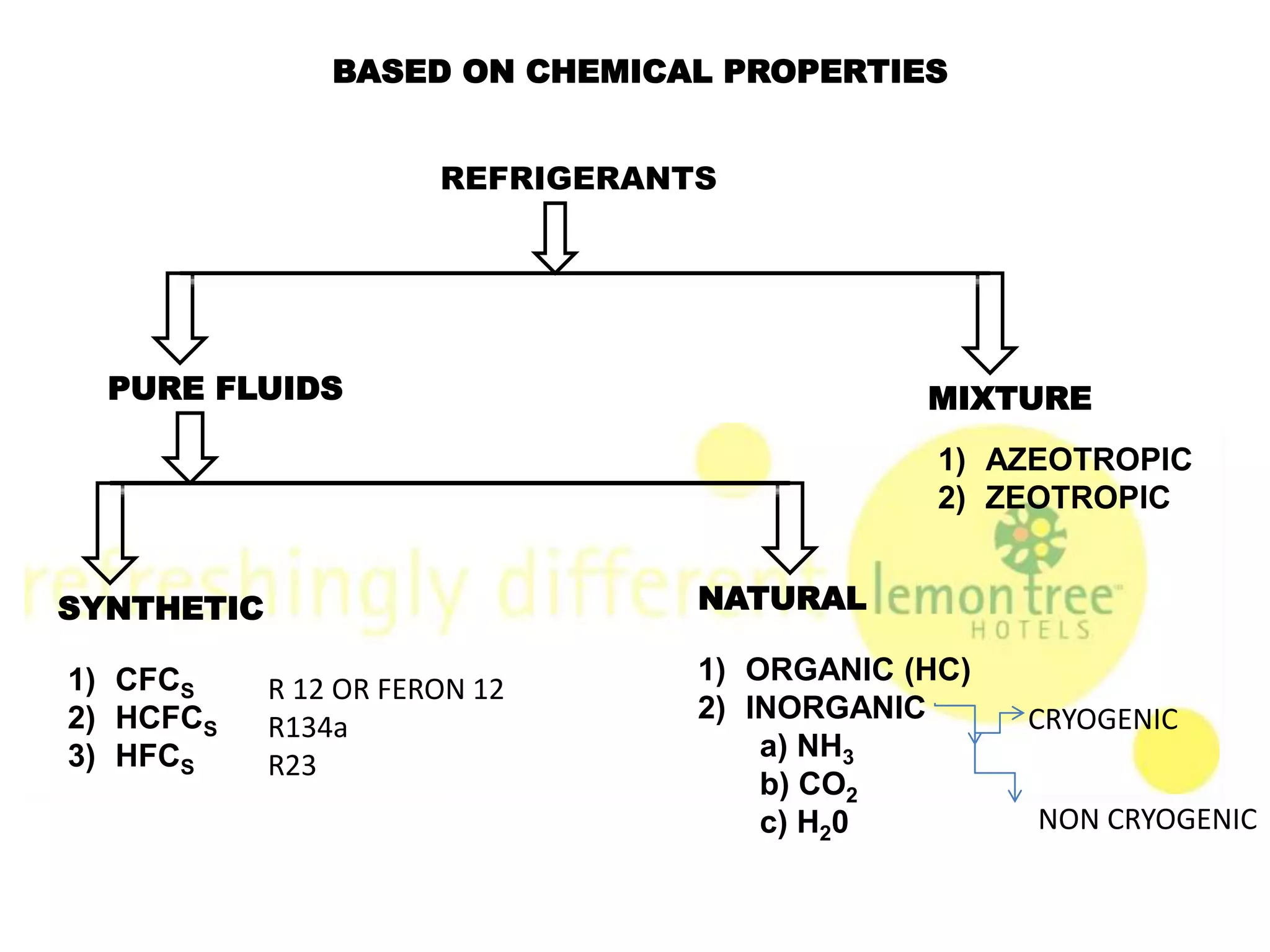 Refrigerant | PPTX