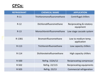 Refrigerant | PPTX