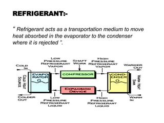 refrigerant history, properties, definition,handling.pptx
