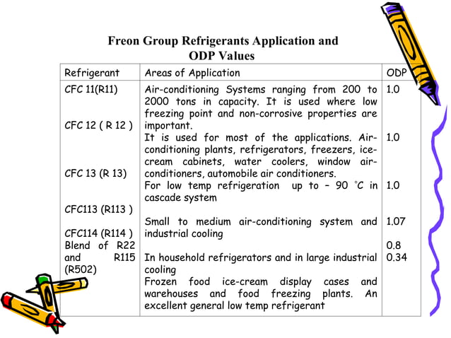 Different types of Refrigerants and its properties .ppt
