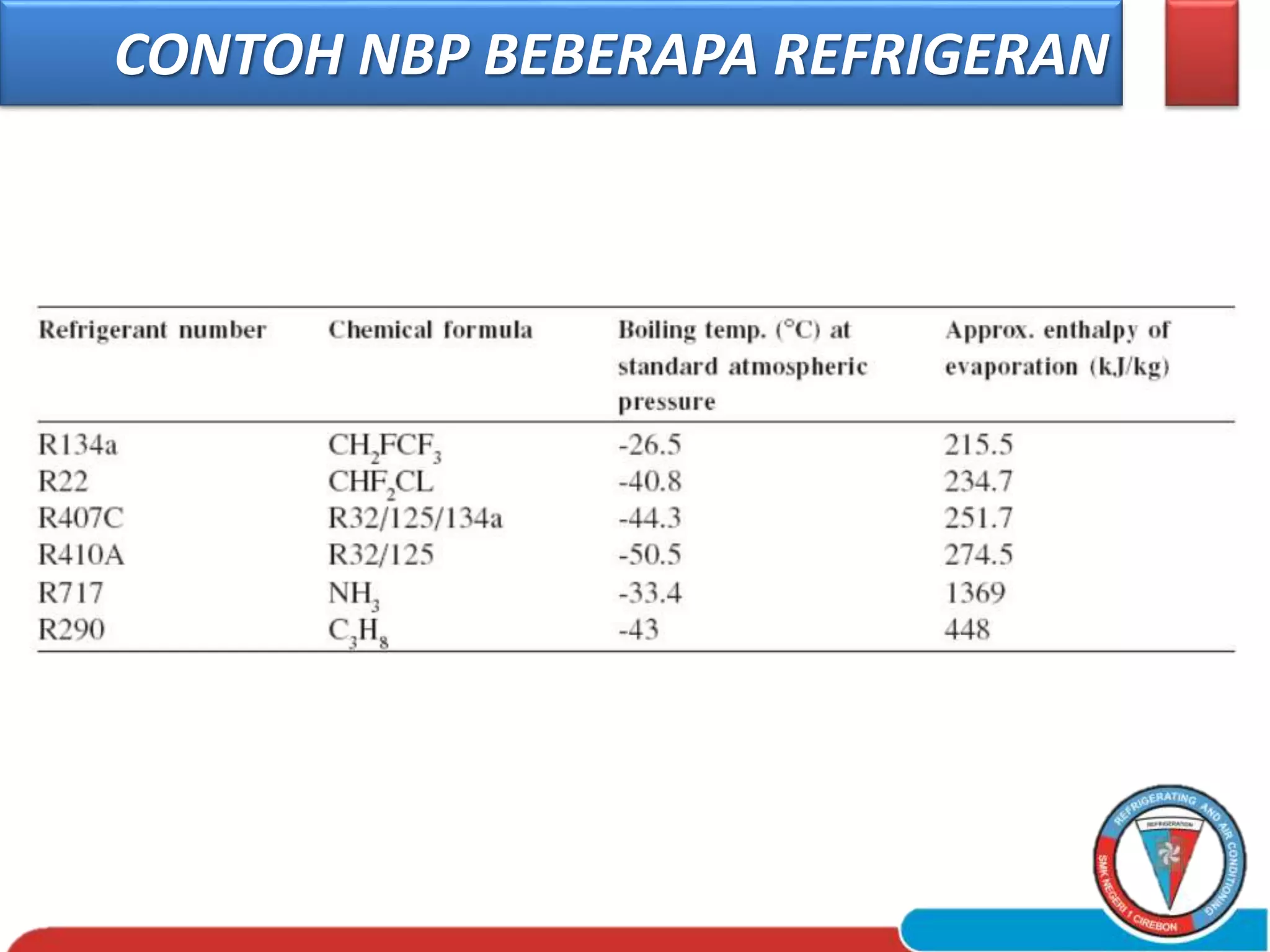 REFRIGERANT_AND_LUBRICANT_refrigeran_dan.pptx