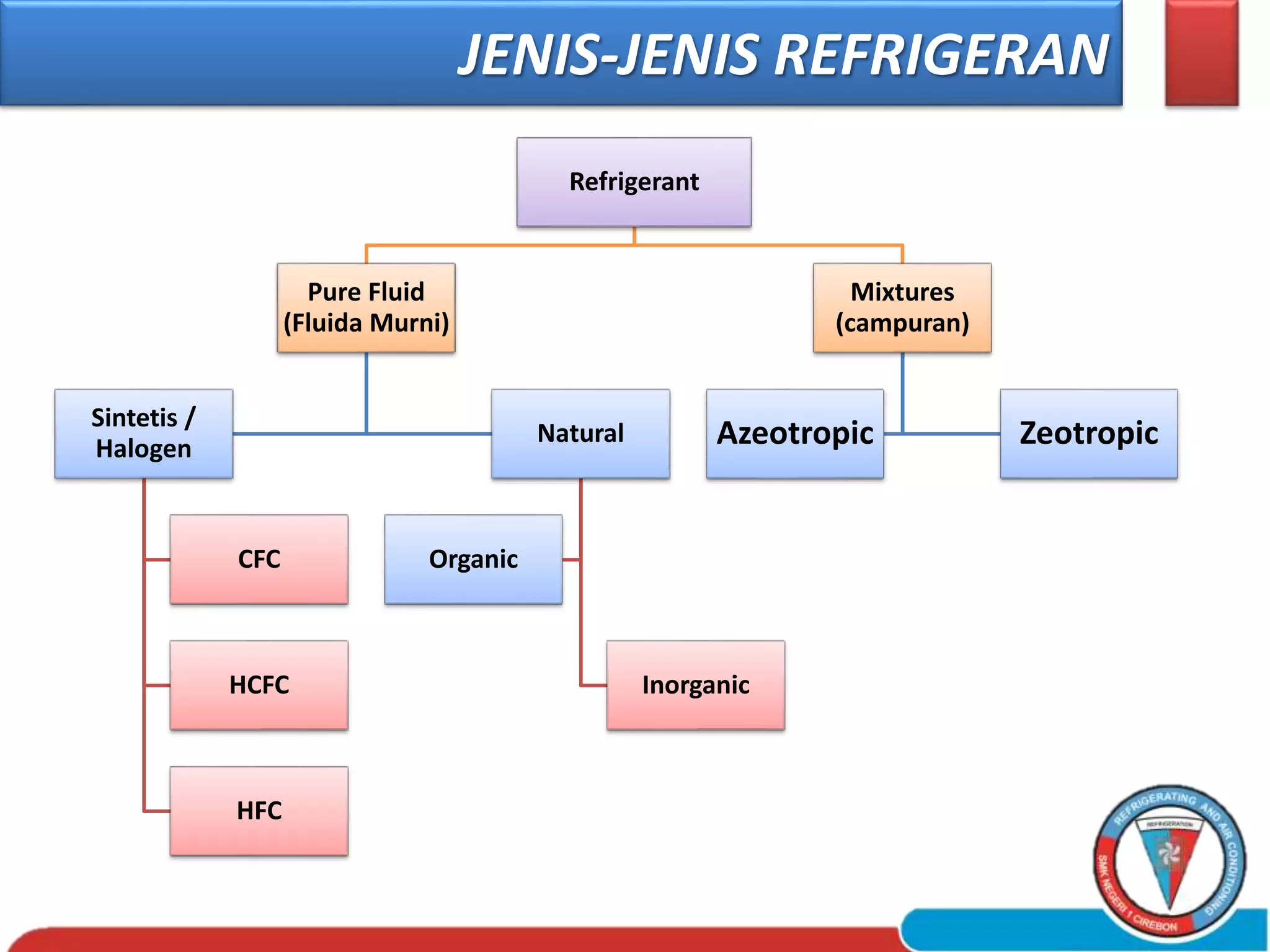 REFRIGERANT_AND_LUBRICANT_refrigeran_dan.pptx
