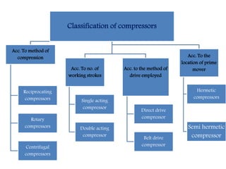 What Is Refrigeration Compressor? Definition Types ElectricalWorkbook ...
