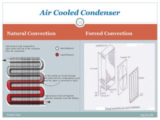 Refrigerant condenser and its types | PPT