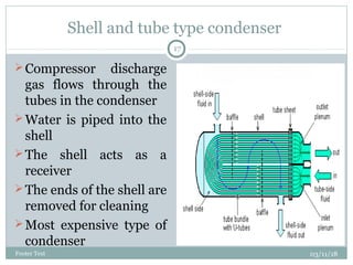 Refrigerant condenser and its types | PPT