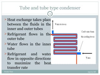 Refrigerant condenser and its types | PPT