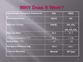 Refrigerant ppt | PPTX