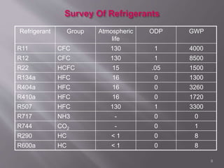 Refrigerant ppt | PPTX