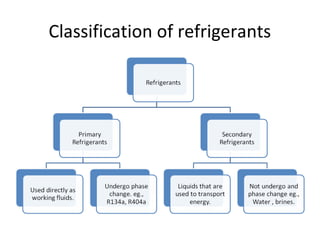 Refrigerants in refrigeration and air conditioning | PPT | Physics ...