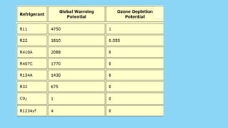 Refrigerants and designation | PPTX