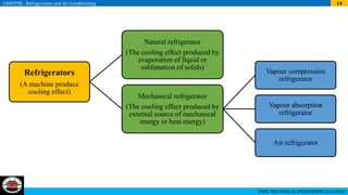 refrigeration-air-conditioning-training ppt | PDF