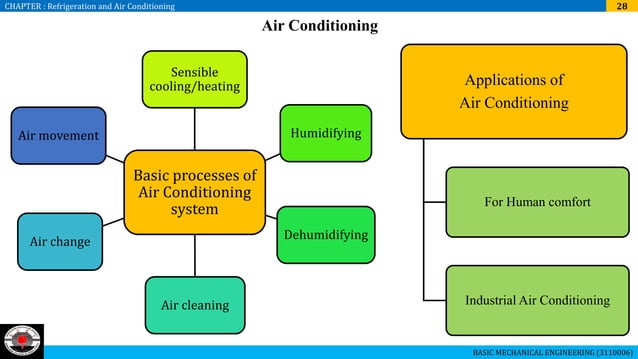 refrigeration-air-conditioning-training ppt | PDF