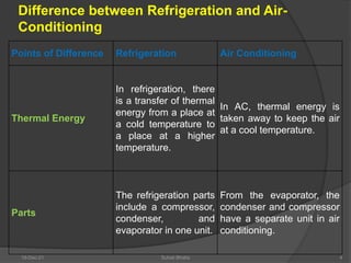 Refrigeration and air conditioning | PPT