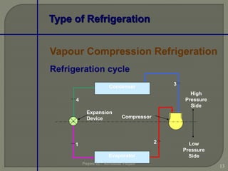 Refrigeration and air conditioning | PPT