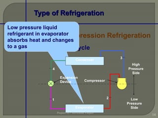 Refrigeration and air conditioning | PPT