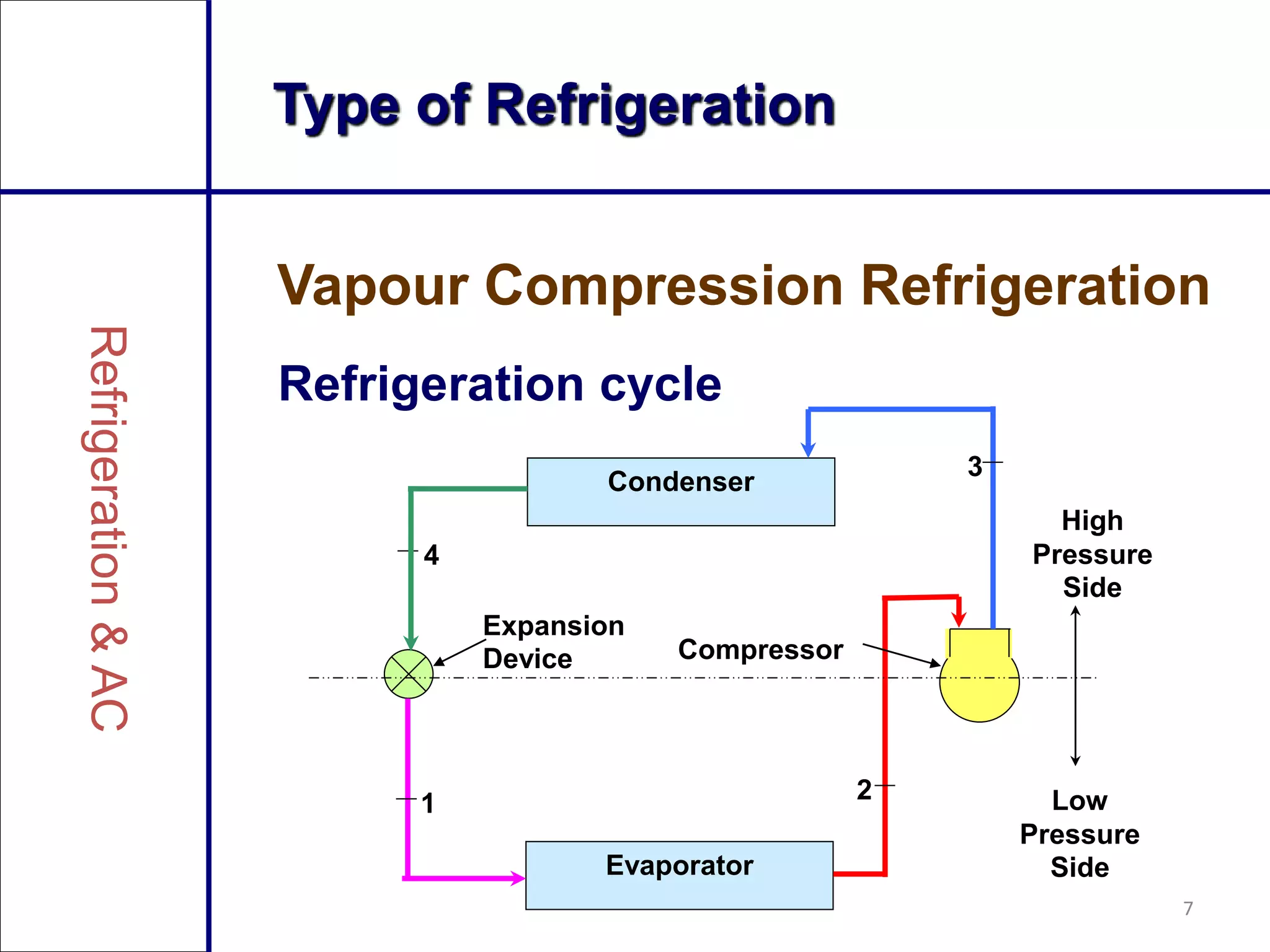 Refrigeration and air conditioning ppt | PPTX