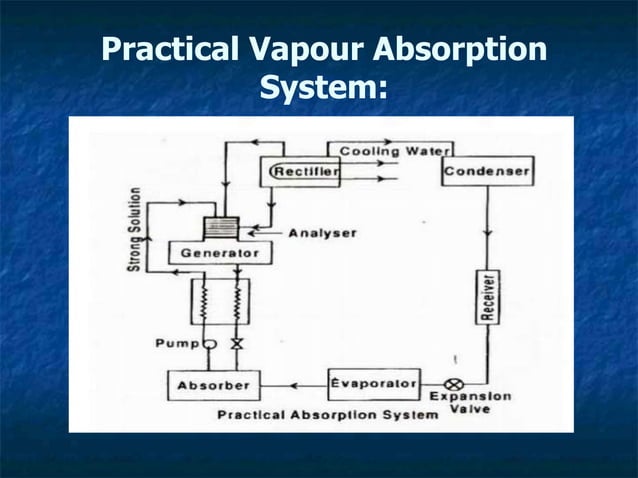 Refrigeration and air conditioning RAC | PPTX | Chemistry | Science