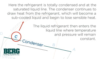 Refrigeration cycle & Pressure Enthalpy | PDF