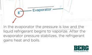 Refrigeration cycle & Pressure Enthalpy | PDF