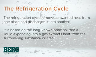 Refrigeration cycle & Pressure Enthalpy | PDF